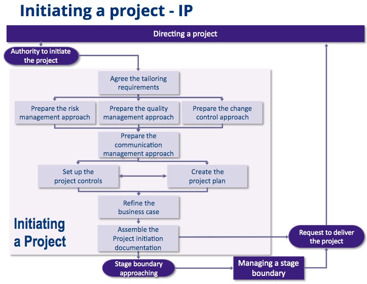 Project Initiation Documentation How To Write The PID 