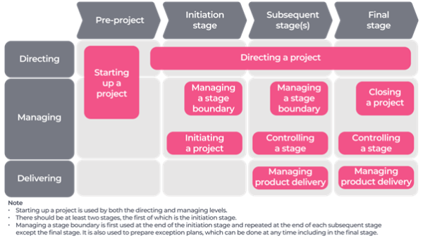 What Is PRINCE2? Project Management Method Explained | QRP