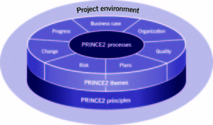 What is PRINCE2? - QRP International