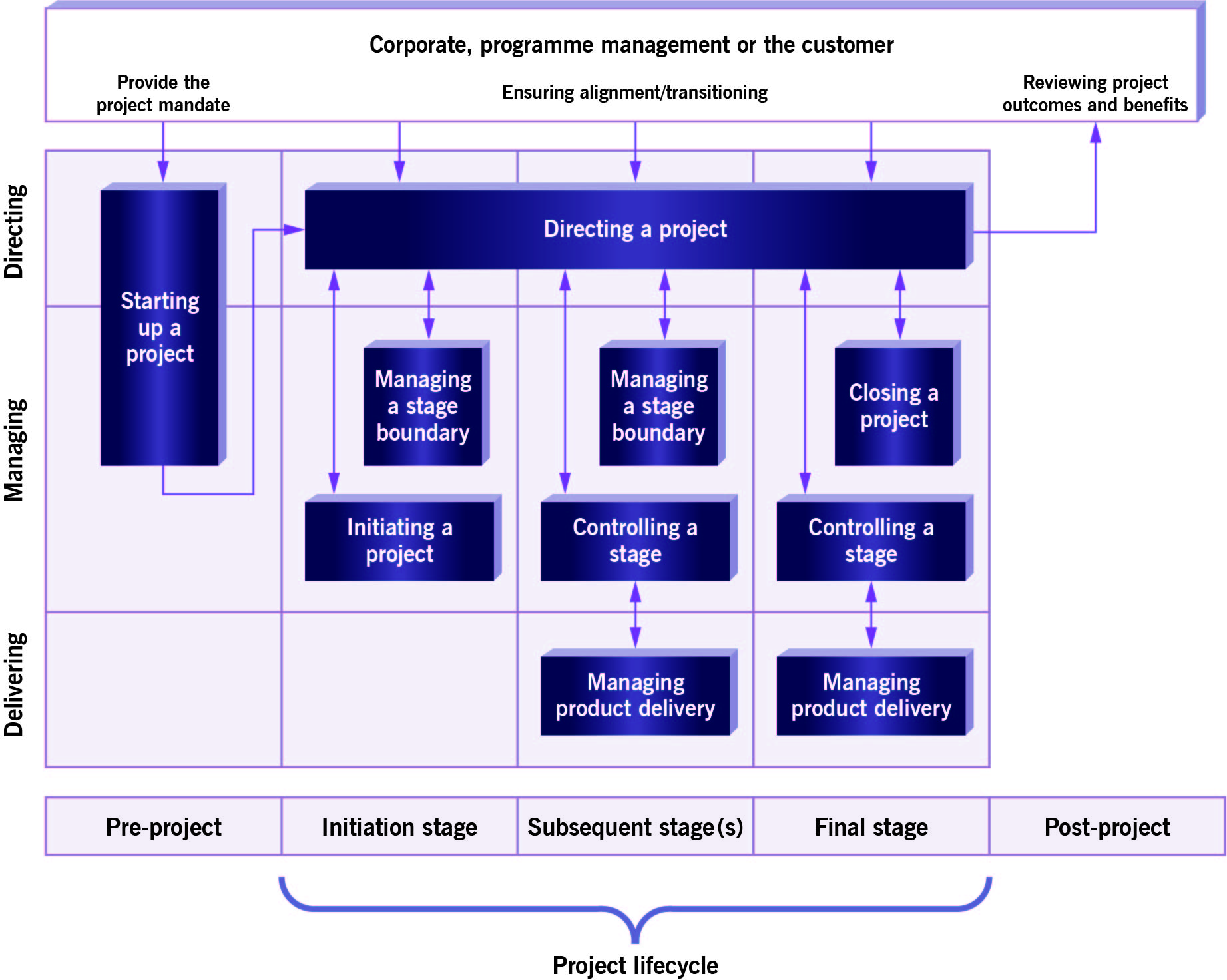 Prince2 Process Map