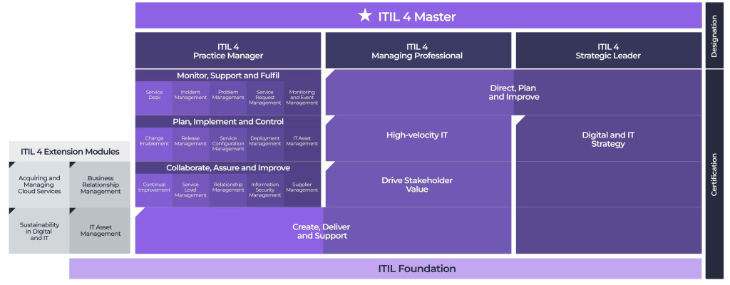 ITIL Training and Exam: Get your ITIL Certification | QRP Belgium